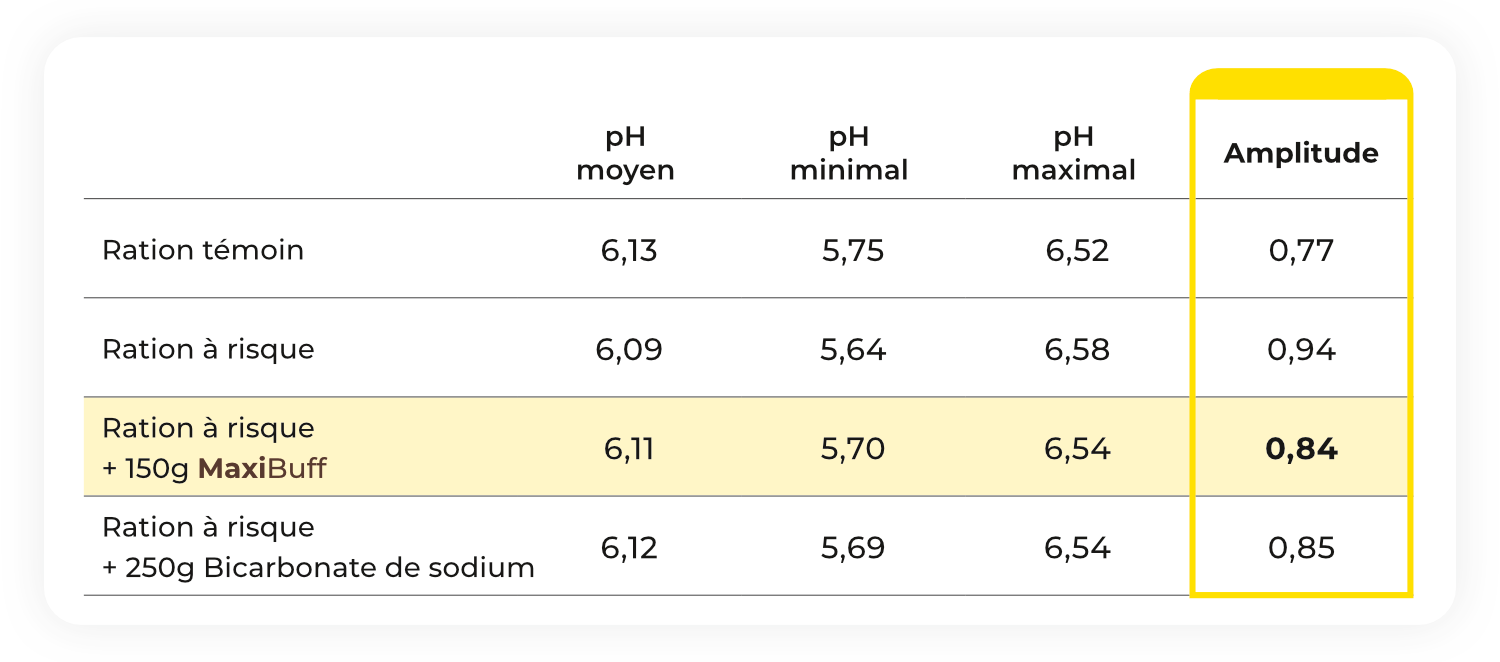 Étude : comment contrôler le pH du rumen chez les bovins?